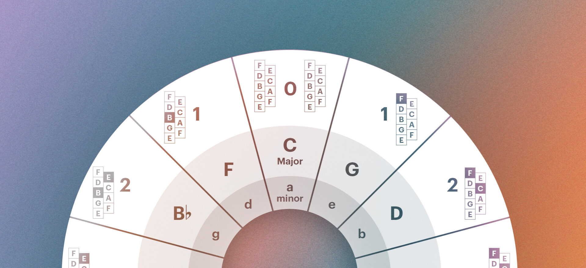 How to use the circle of fifths in modern music production | Native Instruments Blog