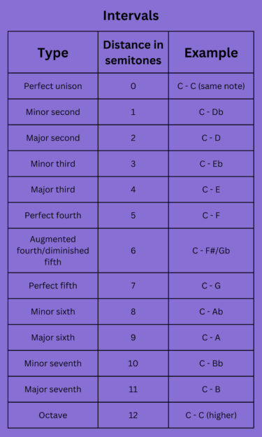 What is voice leading? How to create smooth, harmonic progressions ...