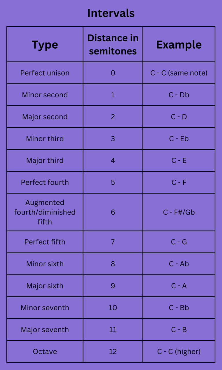 What is voice leading? How to create smooth, harmonic progressions ...