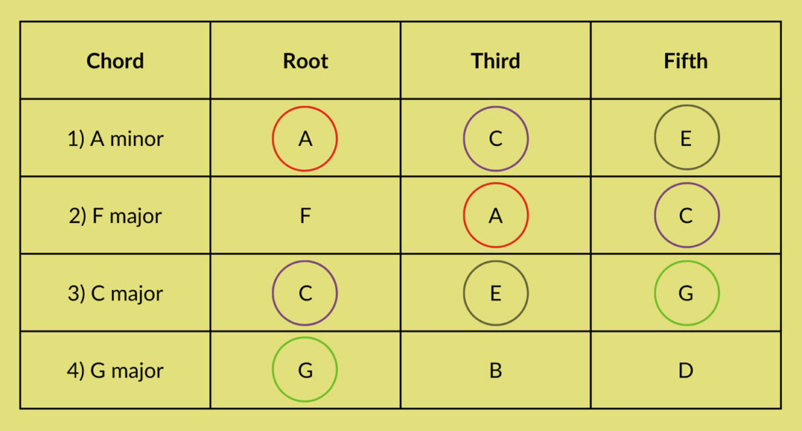 What is voice leading? How to create smooth, harmonic progressions ...