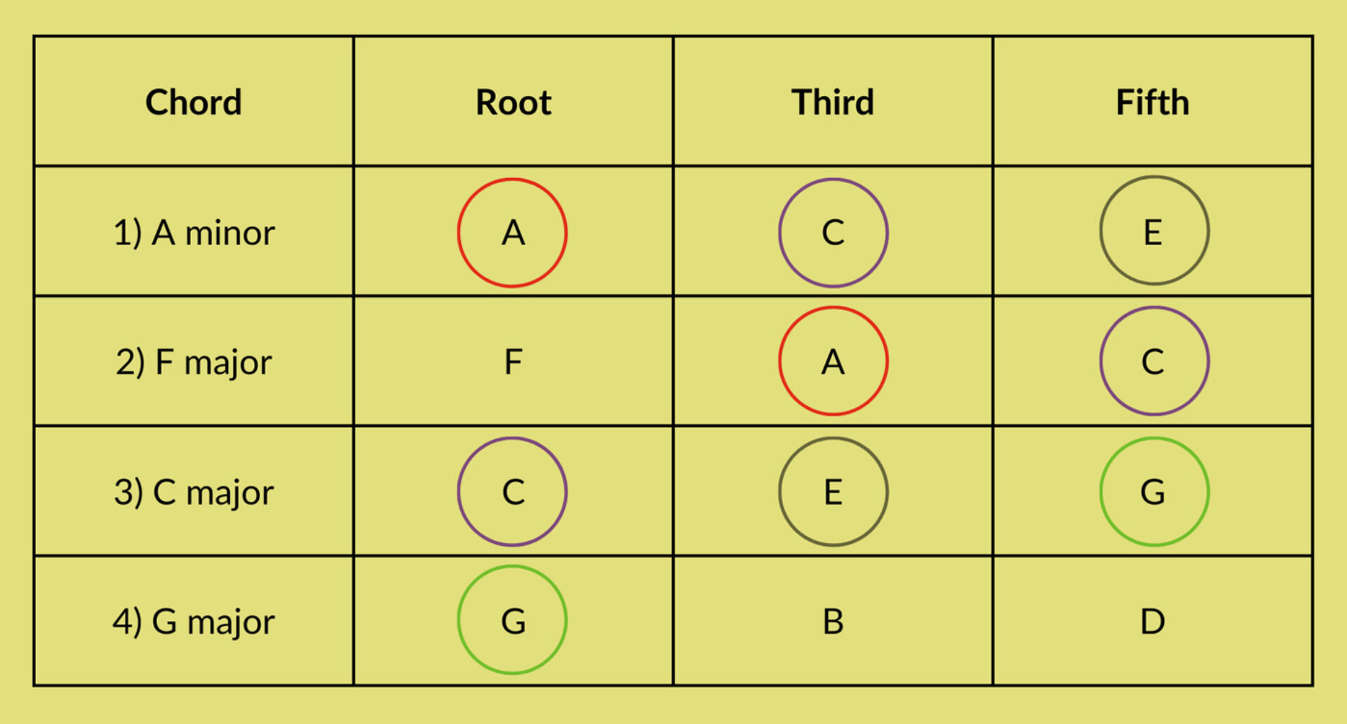 What is voice leading? How to create smooth, harmonic progressions ...