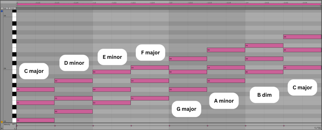 10 most popular chord progressions of all time – Native Instruments Blog