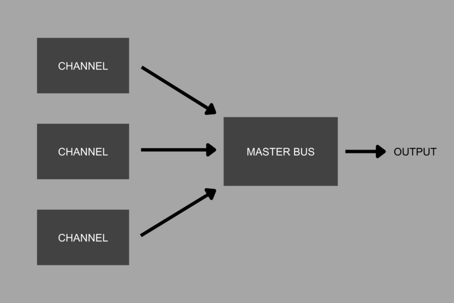 Audio routing: how to use buses, auxes, sends, and returns when ...